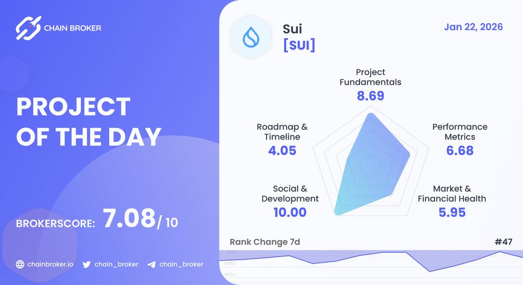 Sui (SUI) Price, Investors & Funding, Charts, Market Cap | Chain Broker