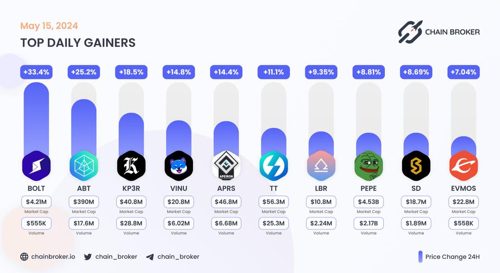 Evmos (EVMOS) Price, Investors & Funding, Charts, Market Cap | Chain Broker