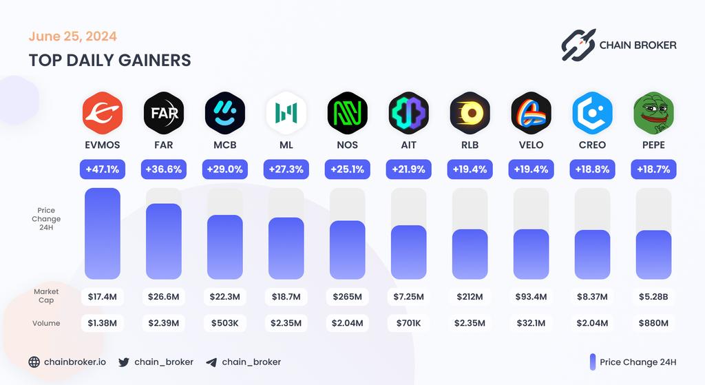 Evmos (EVMOS) Price, Investors & Funding, Charts, Market Cap | Chain Broker